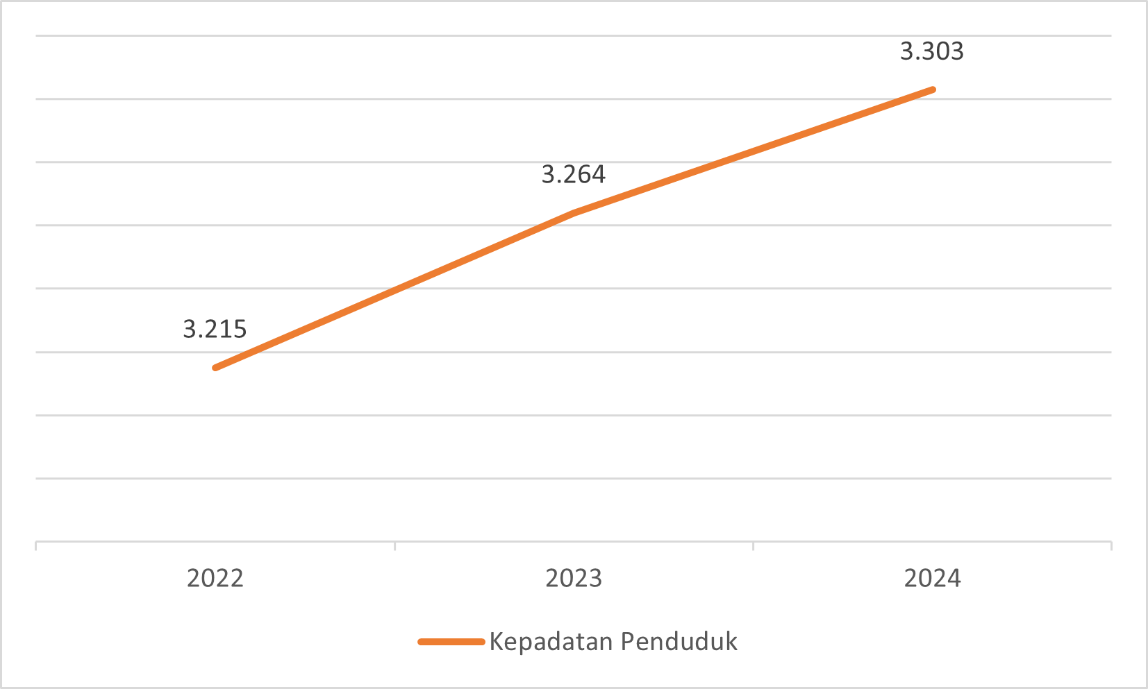 Kepadatan Penduduk di Kalurahan Pleret Tahun 2022-2024 - Kalurahan Pleret